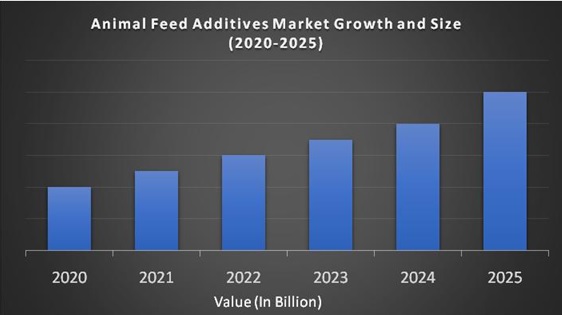 Animal Feed Additives Market Growth, Size, Share and Forecast to 2027